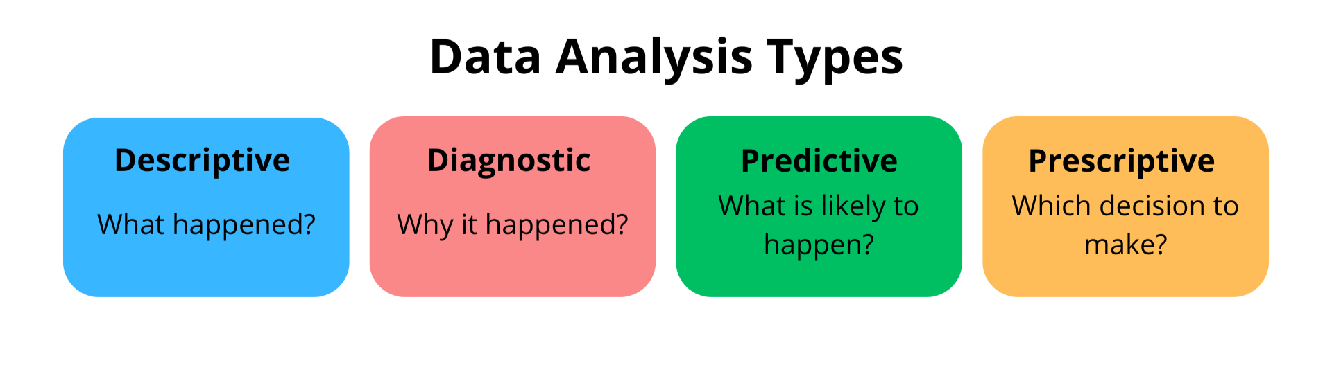 Data Analysis: Types and Their Practical Applications