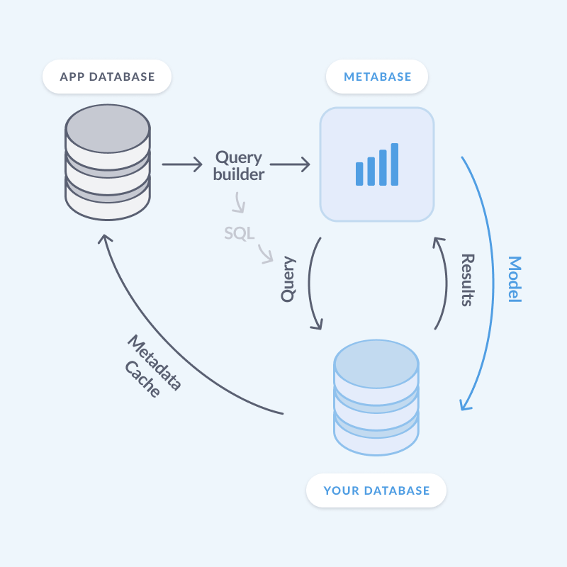 Metabase: Análise de Dados Gratuita e Sem Código Para Sua Empresa