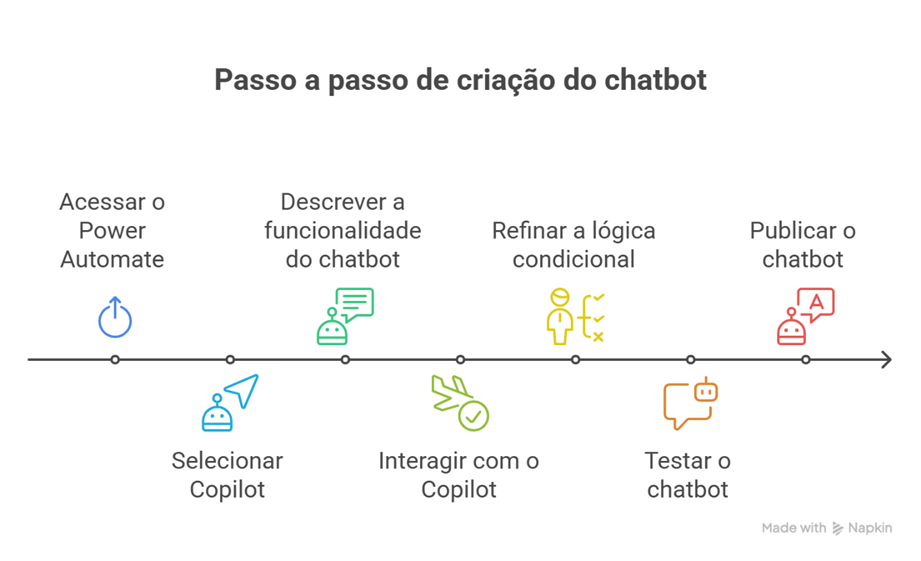 Crie Chatbots Inteligentes com o Copilot no Power Automate