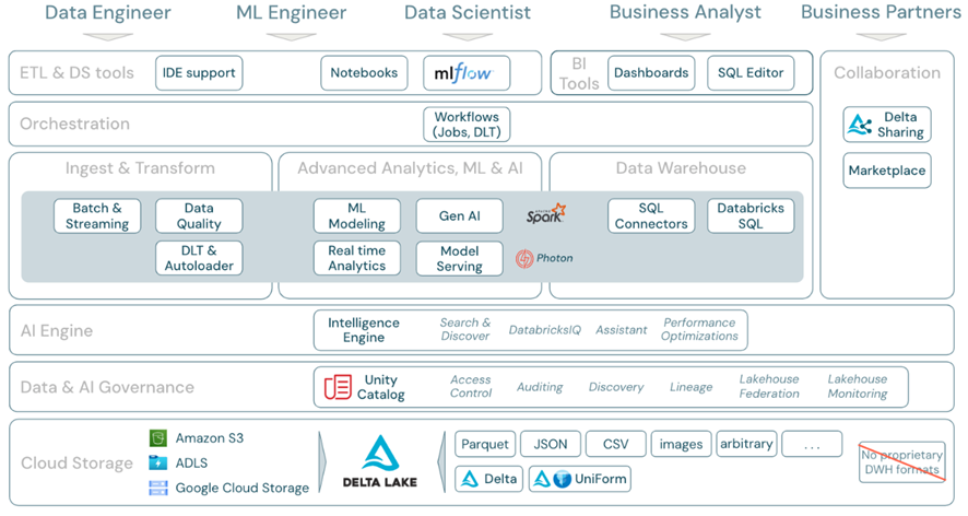Databricks: A Plataforma de Inteligência de Dados e Seus Benefícios