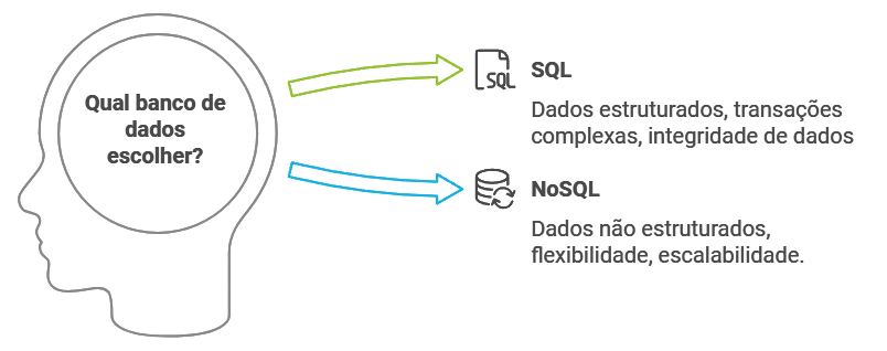 SQL vs NoSQL: Entenda as Diferenças e Qual Escolher